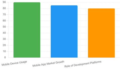 Top Mobile Application Development Platforms To Explore
