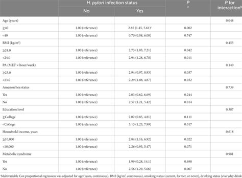 Association Between Helicobacter Pylori Infection Status And Risk Of