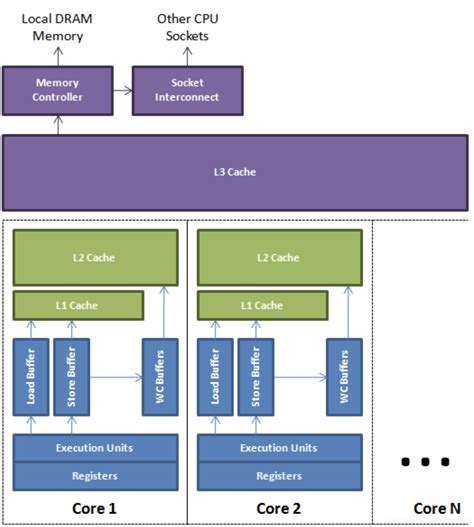 并发 Mesi缓存一致性协议现在处理器处理能力上要远胜于主内存 Dram主内存执行一次内存读写操作所需的 Csdn博客