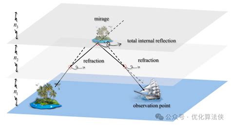 2025年2月一区sci 海市蜃楼搜索优化算法mirage Search Optimization 附matlab免费代码mirage Search Optimization