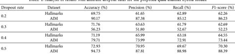 Table 4 From Medical Text Classification Using Hybrid Deep Learning Models With Multihead