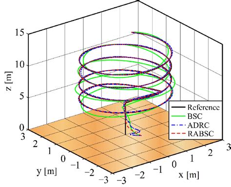 3 D Trajectory Tracking Under Different Control Strategies Download Scientific Diagram