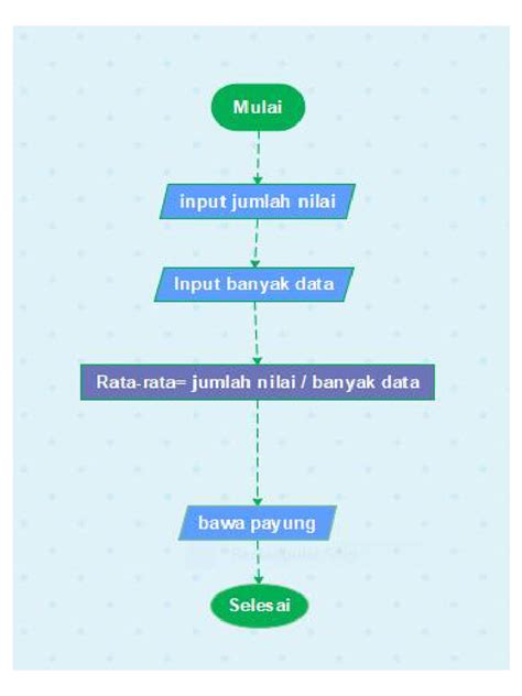 Menghitung Nilai Rata Rata Flowchart Pdf