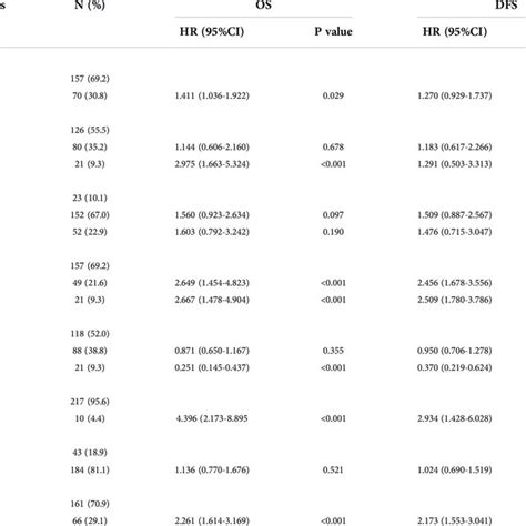Multivariate Analysis Of Factors Affecting Patients Os And Dfs In