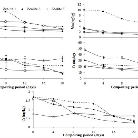 Variation Of Temperature During Composting Process Download Scientific Diagram