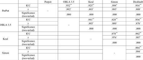 Intraclass Correlation Coefficient Icc Pearson Correlation R And