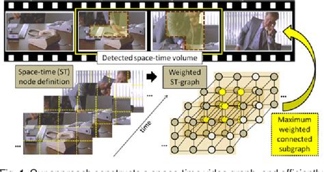 Figure 1 From Efficient Activity Detection In Untrimmed Video With Max Subgraph Search
