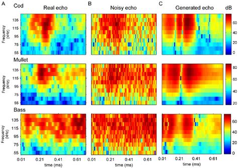 artificially generated echoes a original spectrograms b noisy