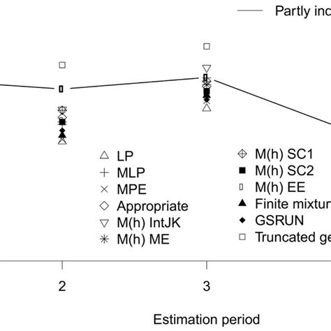 Results For Population Size Estimation With Partly Independent Data Download Table