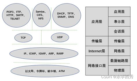 2、tcp ip协议簇简介 csdn博客