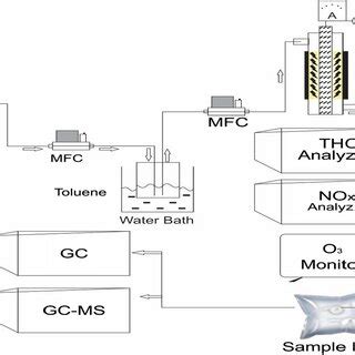 Schematic Diagram Of Experimental Setup For This Research Work Download Scientific Diagram