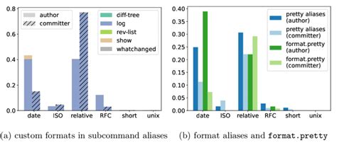Relative Distribution Of Date Modifier Usage In Pretty Formatting The