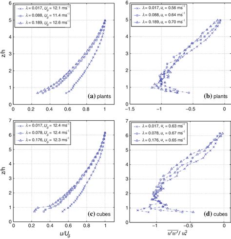 Normalized Mean Wind Velocity U And Kinematic Reynolds Stress U W