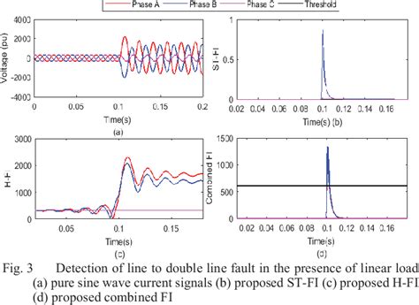 Figure 10 From Transmission Line Protection Scheme Based On Combined