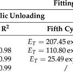 Fitting Relationship Between Tangent Modulus And Confining Pressure Download Scientific Diagram