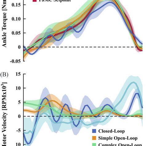 Stance Phase Ankle Torque A And Motor Velocity B Profiles During Download Scientific
