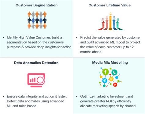 ahmed a on linkedin ai customersegmentation clv