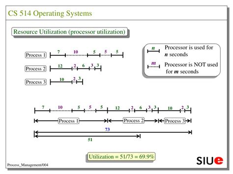 Ppt Uniprocessor Process Management And Process Scheduling Powerpoint