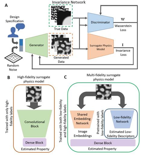 A Computational Framework For Fast Inverse Design Of Microstructures Research Communities By