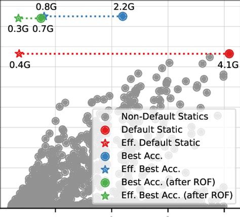Accuracy Vs Efficiency Trade Off A Visualization Of The Accuracy Vs