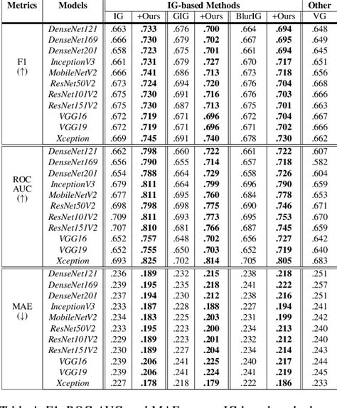 Table 4 From Idgi A Framework To Eliminate Explanation Noise From Integrated Gradients