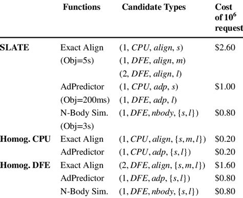 Heterogeneous And Homogeneous Function Groups Download Scientific