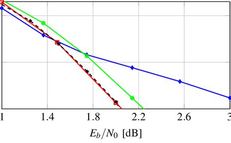Ber Performance Of The Genalg Based P20481024 Code Under Crc Aided