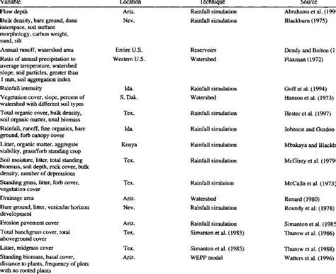 Abiotic And Biotic Variables Used In Statistical Models To Estimate