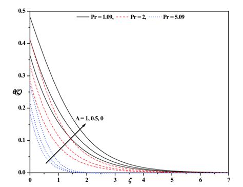 A Temperature Profiles For Different Values Of Pr And A With 1 05