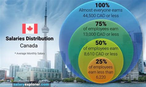 Average Salary In Canada 2020