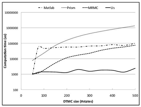 Runtime Verification Download Scientific Diagram