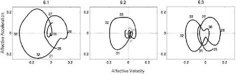 Phase Plane Plots From Vines Et Al Illustrating The Evolution Download Scientific
