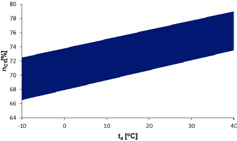 1 The Range Of Compressor Turbine Rotational Speed In Function Of