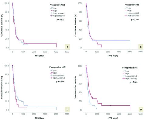 Kaplan Meier Survival Curves And Log Rank Tests Showing Differences In