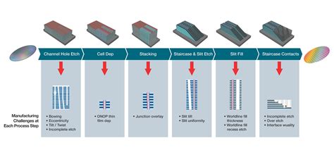 3d Nand Structure 3d Metrology Illuminating Semiconductors
