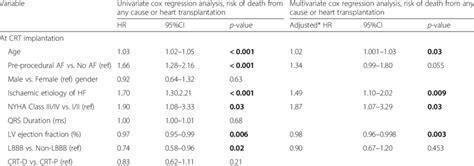 Uni And Multivariate Cox Regression Anaysis Follow Up Time Is 10 Years