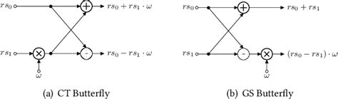 Figure 1 From Enabling Lattice Based Post Quantum Cryptography On The