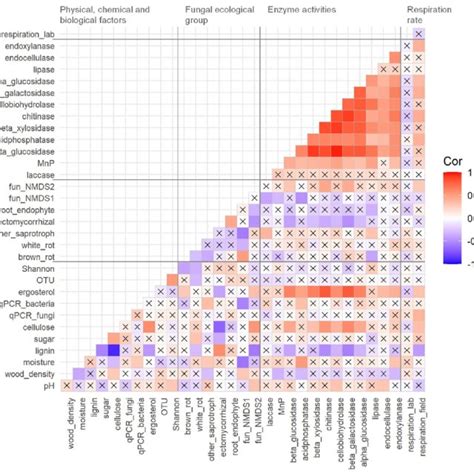 Correlation Matrix Of Measured Variables Of Physico Chemical And Download Scientific Diagram
