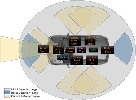 Figure 2 From Deep Learning Derived Object Detection And Tracking Technology Based On Sensor