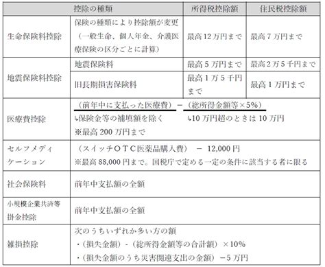 所得控除について／古河市公式ホームページ
