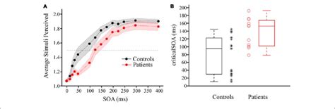 Results Of Tactile Temporal Discrimination Task A Average Number