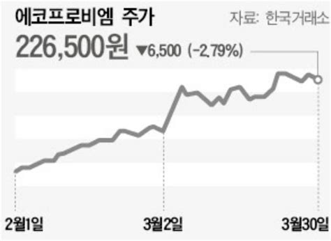 코스닥 시총 1위 에코프로비엠목표가 상향vs 일단 팔아라