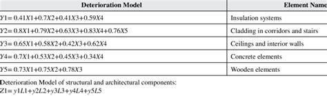 Deterioration Model Of Structural And Architectural Components Download Scientific Diagram