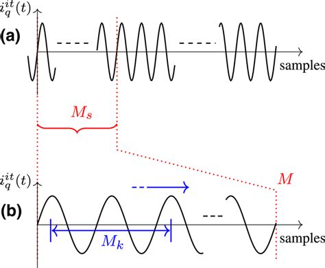 Frequency Normalization For Kernel Matching The Graphs Are Two I Q Download Scientific Diagram