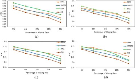 Auc Values For Sea Dataset With Different Rates Of Missing Values A Download Scientific