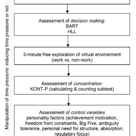 Flow Chart Of The Procedure Download Scientific Diagram