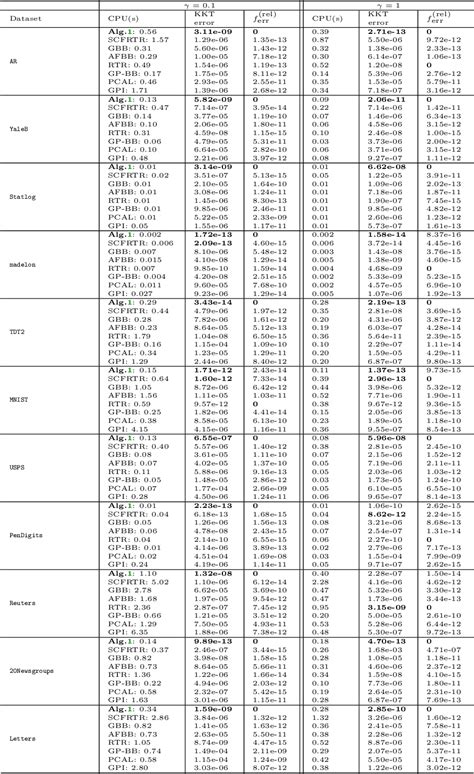 Table 45 From A Block Lanczos Method For Large Scale Quadratic Minimization Problems With