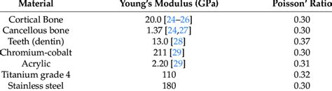 Mechanical Properties Of The Isotropic Linear Elastic Materials Download Scientific Diagram