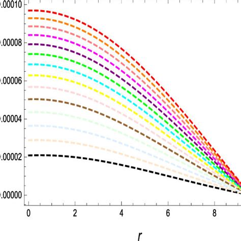 Shows The Variation Of Metric Functions For ξ −0 03 Left ξ −0 06