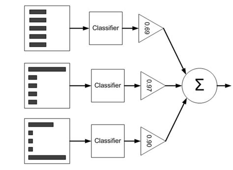 AdaBoost Why It Is Robust To Overfitting Data Quest